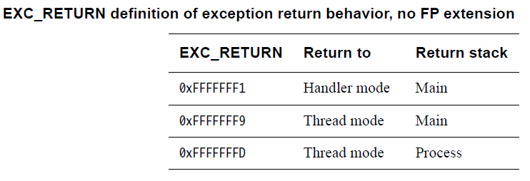 ARM Cortex-M3/M4/M7 Hardfault异常分析_arm hardfault-CSDN博客