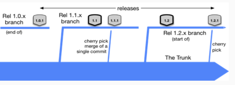 DevOps（4）之分支模型_ly_zixuan的博客-CSDN博客
