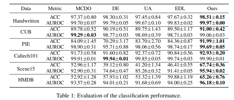 Trusted Multi-view Classification-CSDN博客