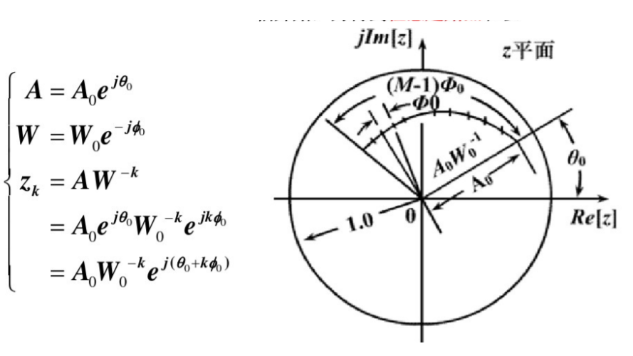 CZT变换的原理及matlab应用-CSDN博客