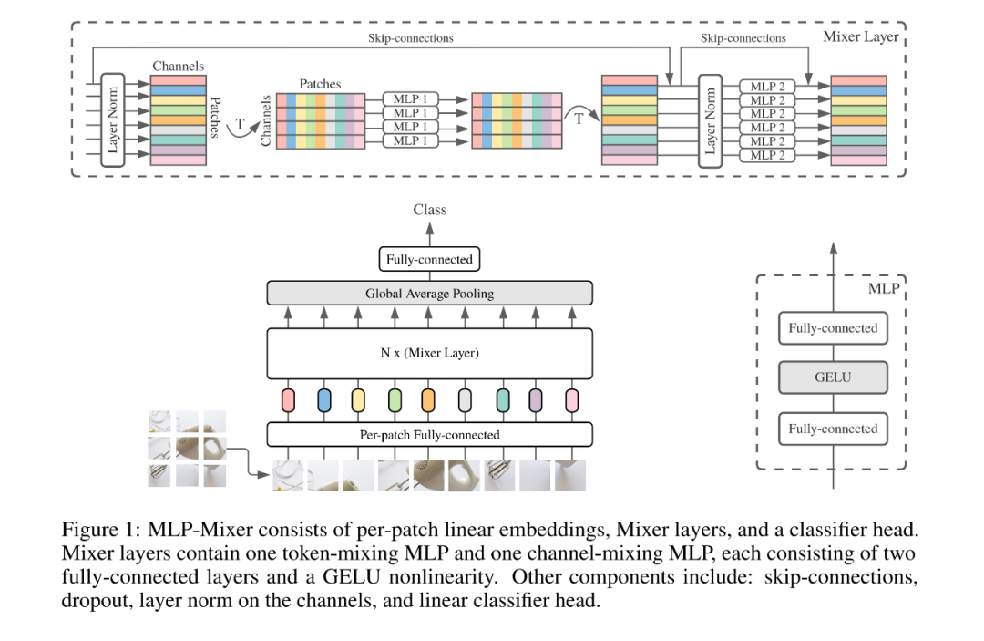 Vision MLP（MLP-Mixer，RepMLP，ResMLP，gMLP，aMLP）-CSDN博客
