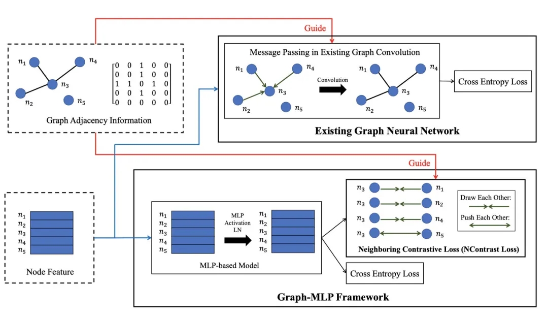 Vision MLP（MLP-Mixer，RepMLP，ResMLP，gMLP，aMLP）-CSDN博客