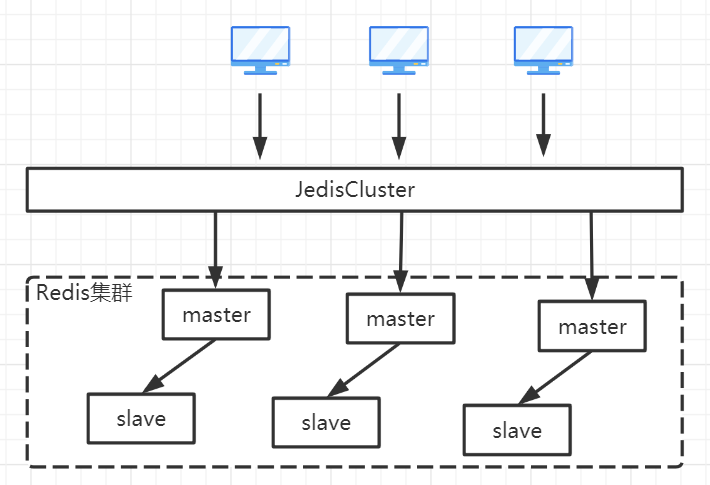 Redis 集群搭建cluster集群、集群创建、节点配置、节点添加、节点删除、槽位分配redis Cli连接集群节点 Csdn博客 