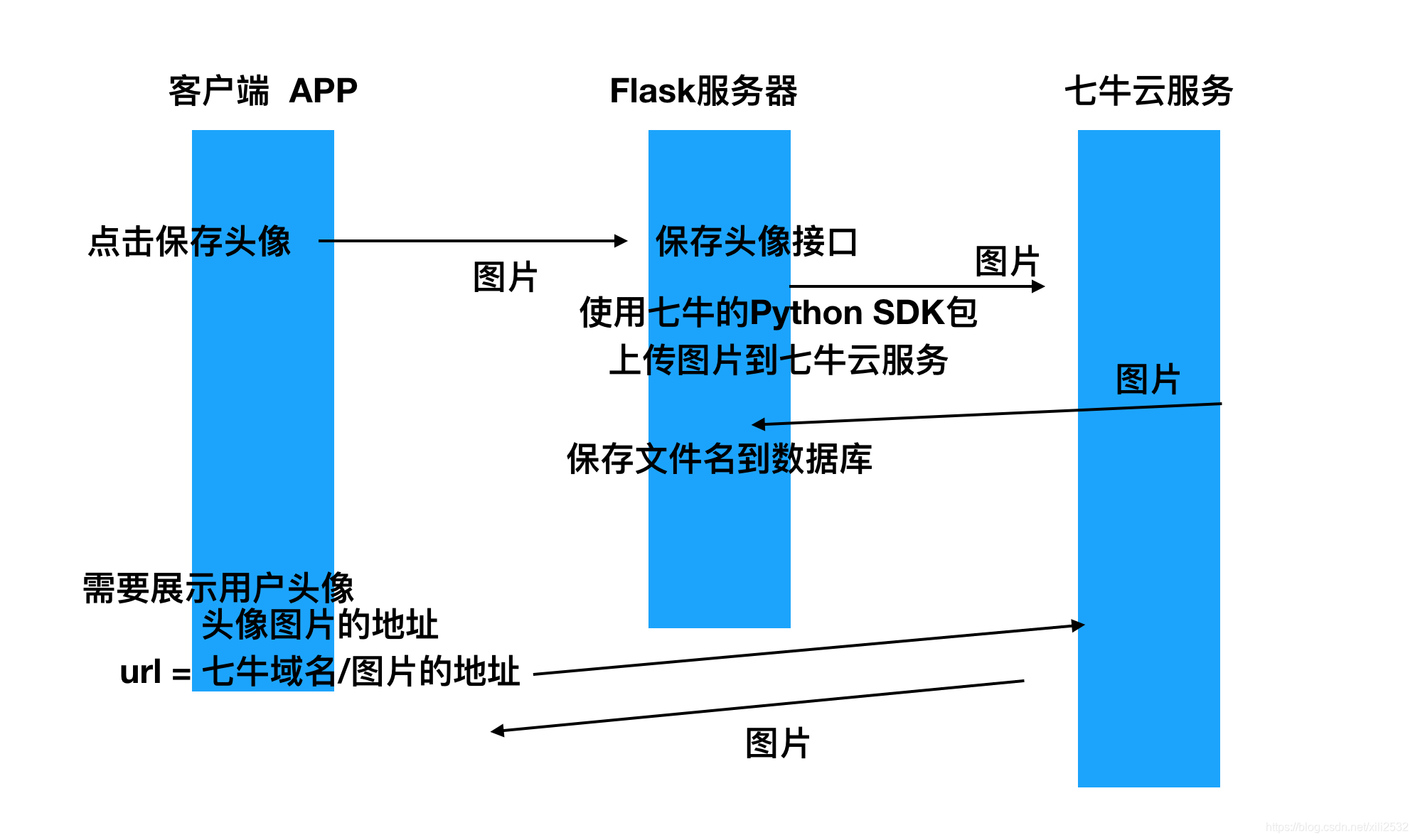 Flask Web ——对象存储——图片上传、存储、传输等 Cdn的配置flaskcdn Csdn博客