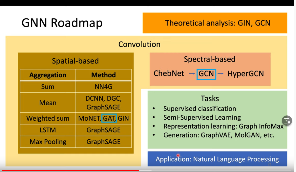 GNN、GCN原理及推导_gnn公式推导-CSDN博客