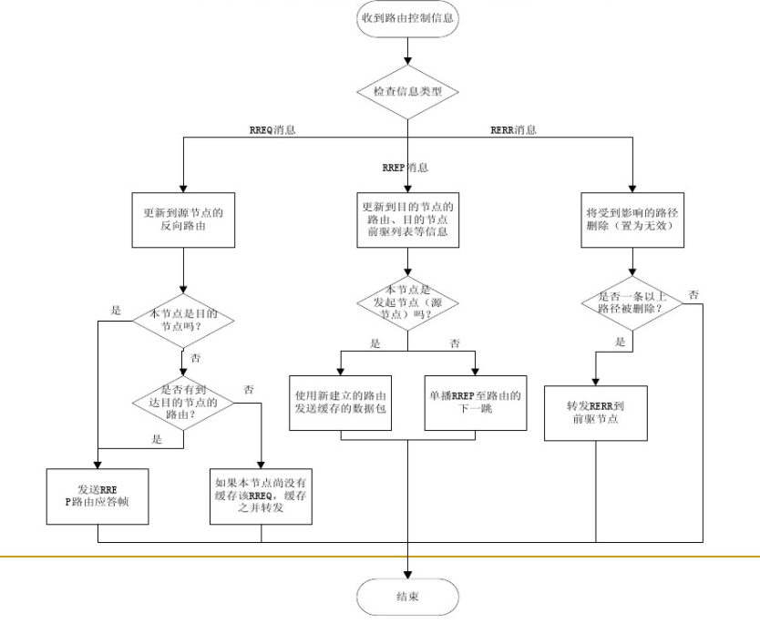 AODV路由算法_aodv路由表-CSDN博客
