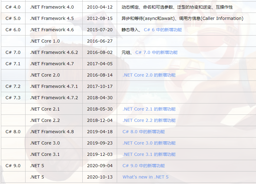 C#9+、.net5.0学习教程_c# net5.0-CSDN博客