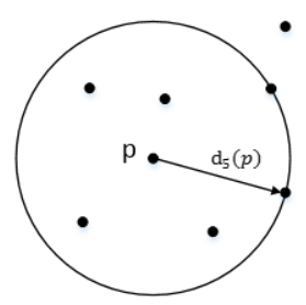 LOF局部异常因子算法_lofp聚类-CSDN博客