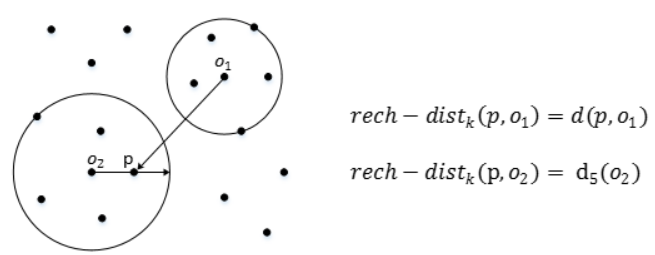 LOF局部异常因子算法_lofp聚类-CSDN博客