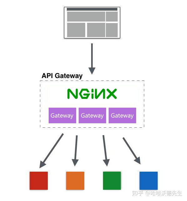 Nginx + 网关集群实现高可用网关_nginx+gateway高可用网关-CSDN博客