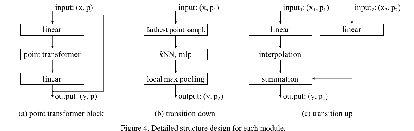 Point Transformer 学习笔记_point transformer下采样-CSDN博客