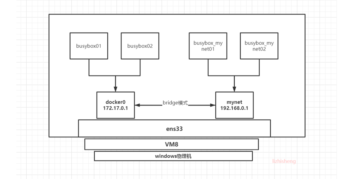 docker基础网络——host、none、bridge各个用途及区别_docker用host模式能减少损耗为什么还有用bridge-CSDN博客