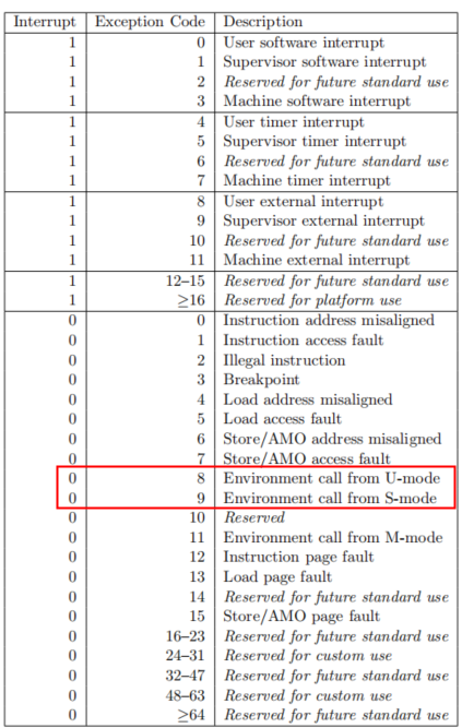 RISC-V CSR 相关指令集_csrw-CSDN博客