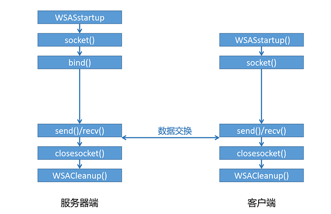 C语言实现基于TCP和UDP的WinSock套接字编程（WinSock相关函数分析）_c语言winsock-CSDN博客