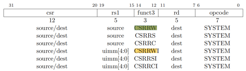 RISC-V CSR 相关指令集_csrw-CSDN博客