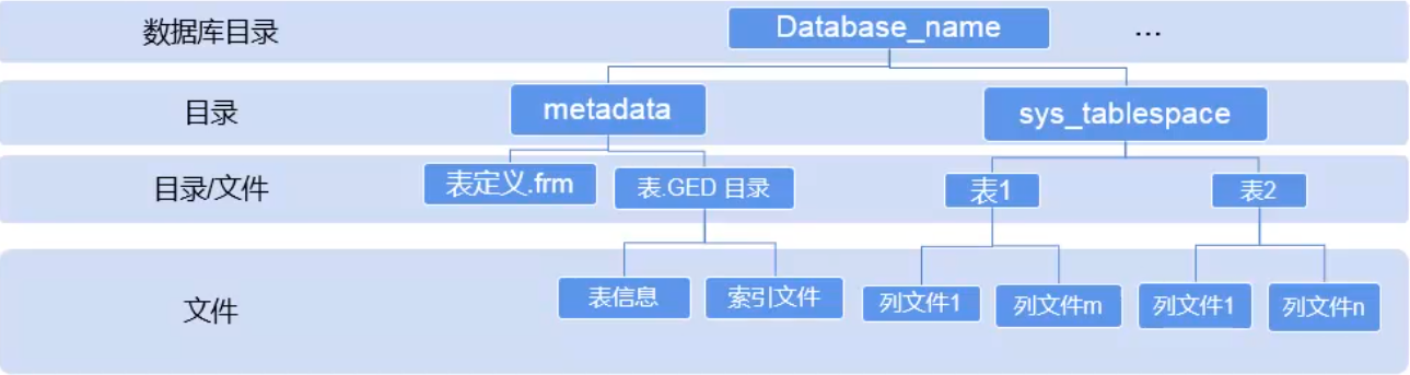 GBase 8a MPP Cluster SQL基础_mpp数据库sql语法-CSDN博客