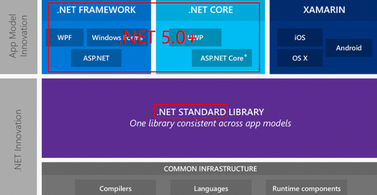 C#9+、.net5.0学习教程_c# net5.0-CSDN博客