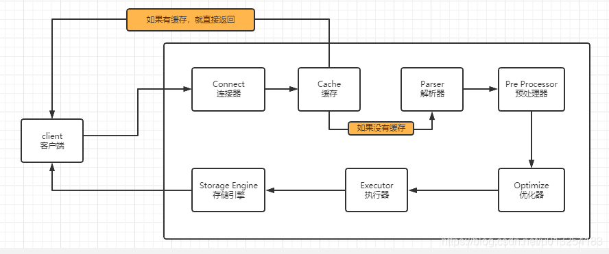Mysql学习笔记(一)select的执行流程select Name1 From Lab Where Name1 Na Csdn博客