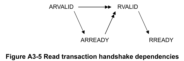 AXI（Advanced eXtensible Interface）协议规范_extensible interface protocol.-CSDN博客