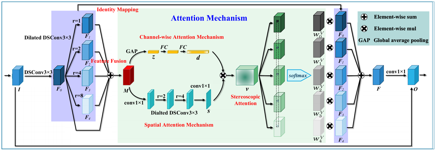 [论文阅读] Stereoscopically Attentive Multi-scale Network for Lightweight Salient Object Detection ...