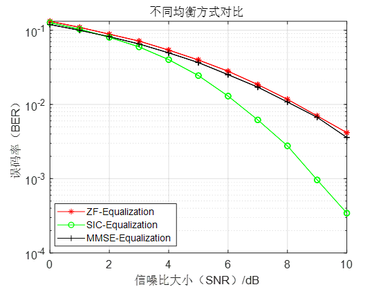 基于Matlab的串行干扰抵消(SIC)算法(包含与MMSE,ZF的对比)_串行干扰消除-CSDN博客