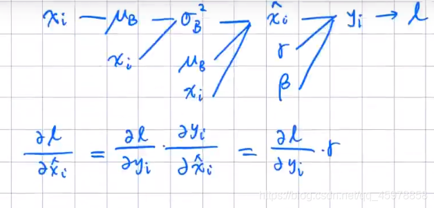 Cs231n Assignment2 Batchnormalization Cs231n Layer Normalization Csdn博客