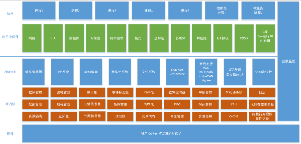 MS-RTOS --- 产品特性_rtos新趋势新特性-CSDN博客