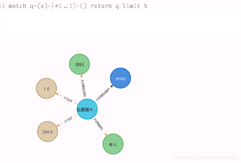 Neo4j 查询实战neo4j查询 Csdn博客