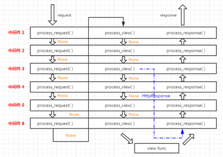 Django中间件django 怎么获取middleware的返回值 Csdn博客 