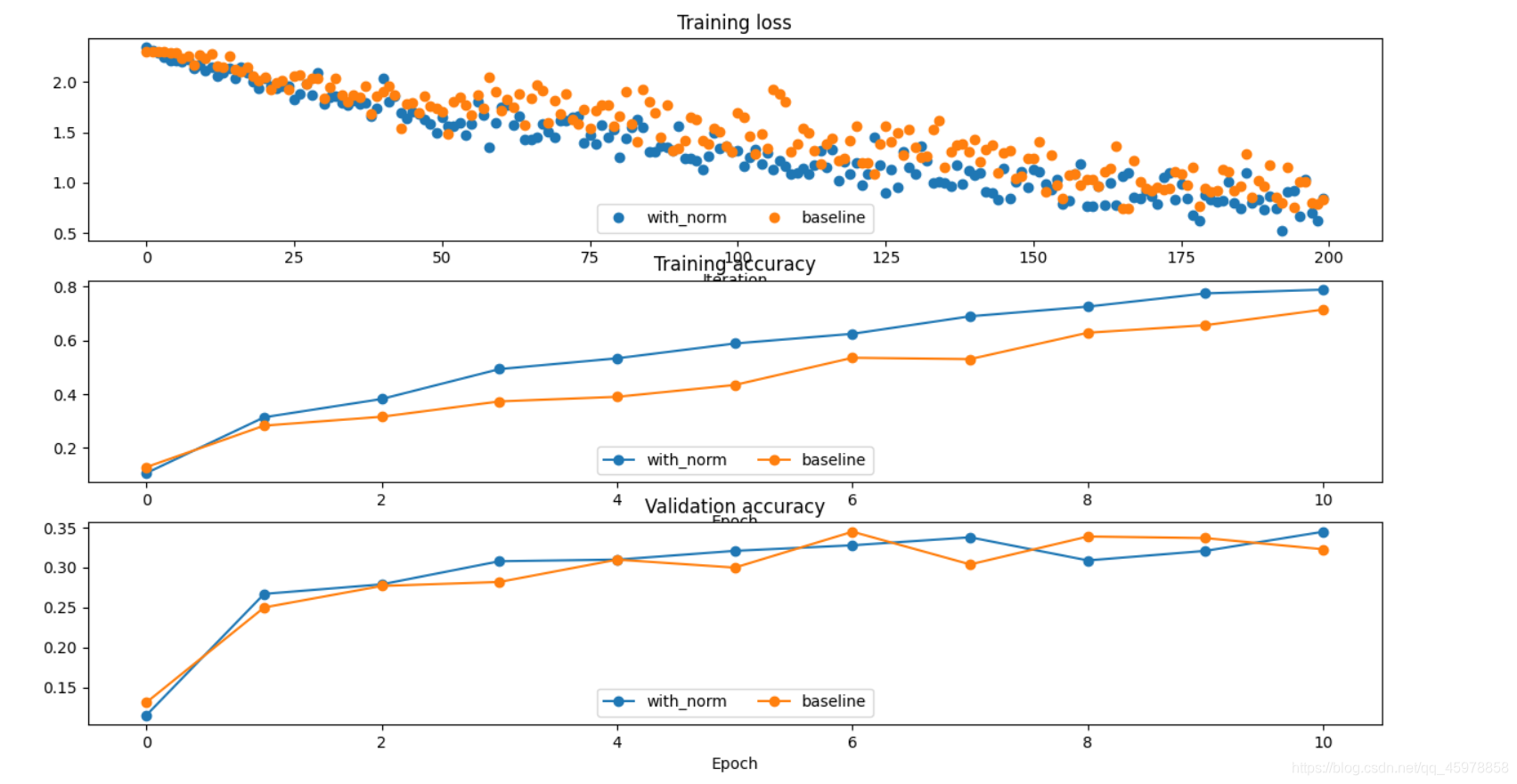 Cs231n Assignment2 Batchnormalization Cs231n Layer Normalization Csdn博客