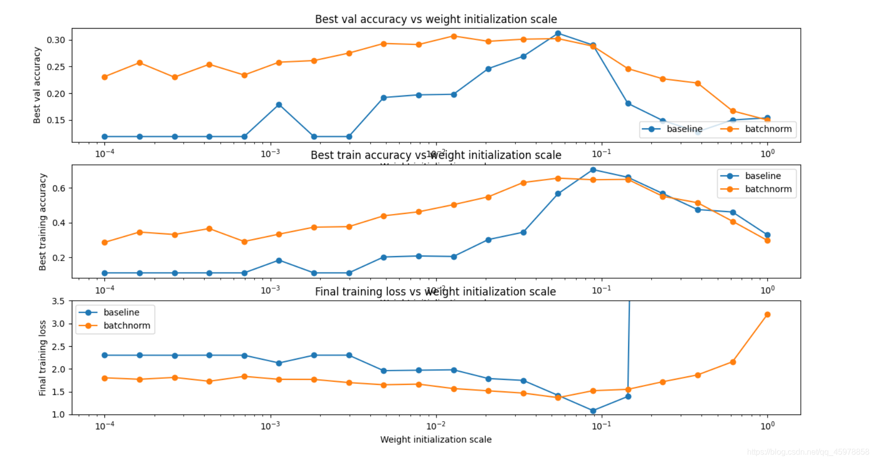 Cs231n Assignment2 Batchnormalization Cs231n Layer Normalization Csdn博客