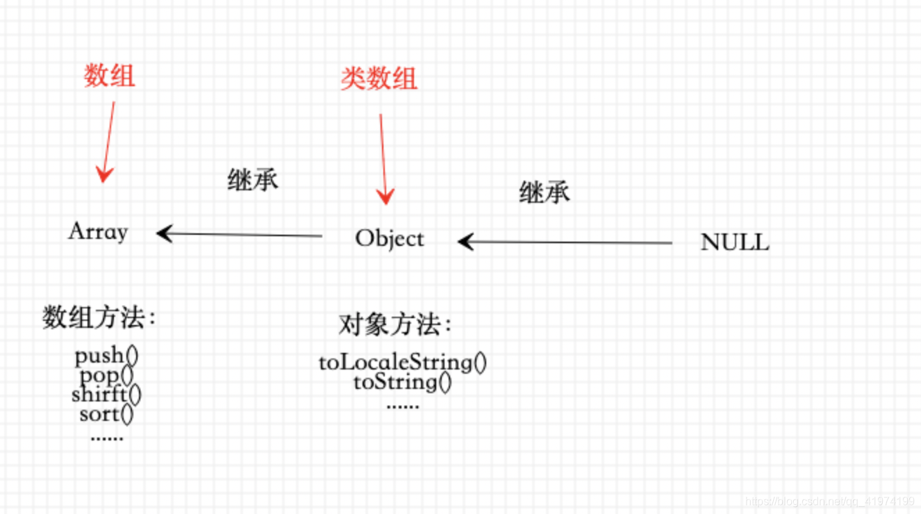 Javascript 类伪数组和数组的区别js类数组和数组区别 Csdn博客