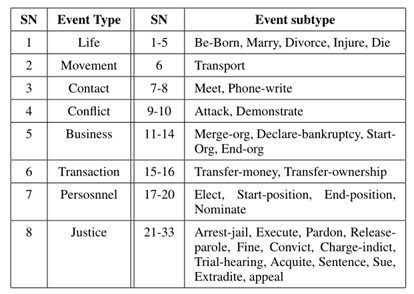 事件抽取综述-CSDN博客