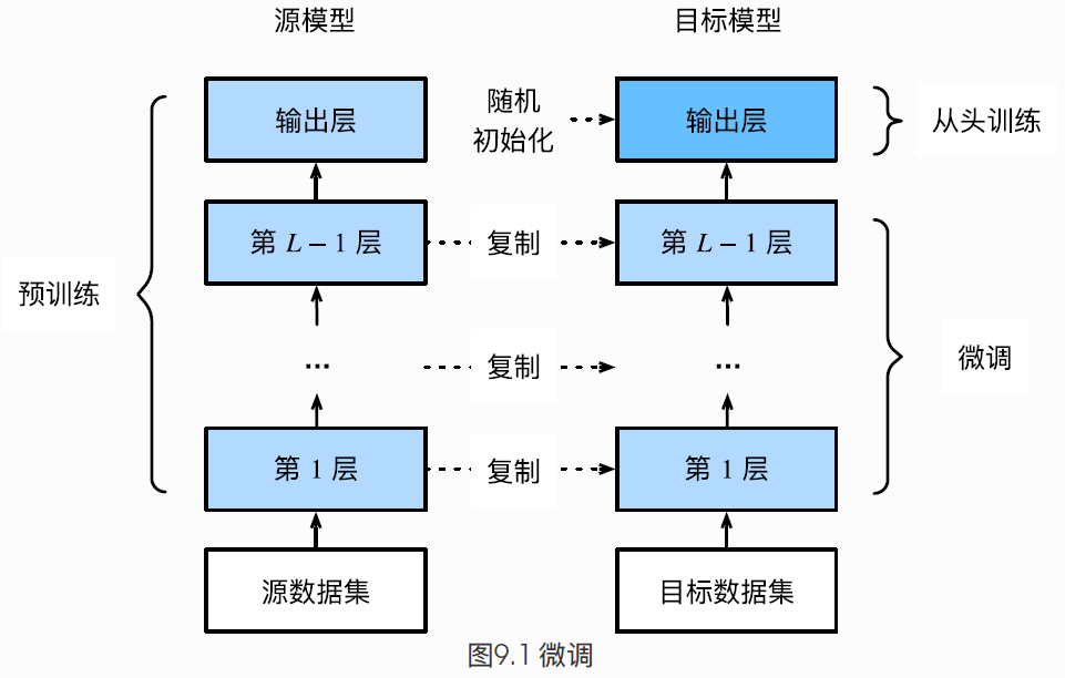 Torch学习 三十四:迁移学习之微调迁移学习 微调 Csdn Csdn博客