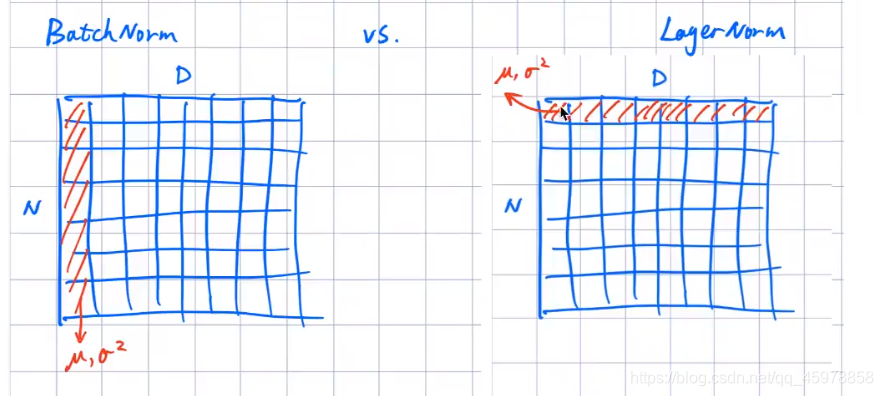 Cs231n Assignment2 Batchnormalization Cs231n Layer Normalization Csdn博客