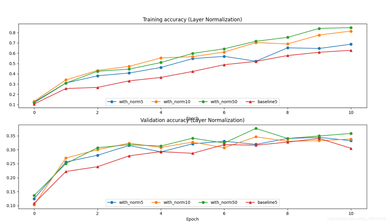 Cs231n Assignment2 Batchnormalization Cs231n Layer Normalization Csdn博客