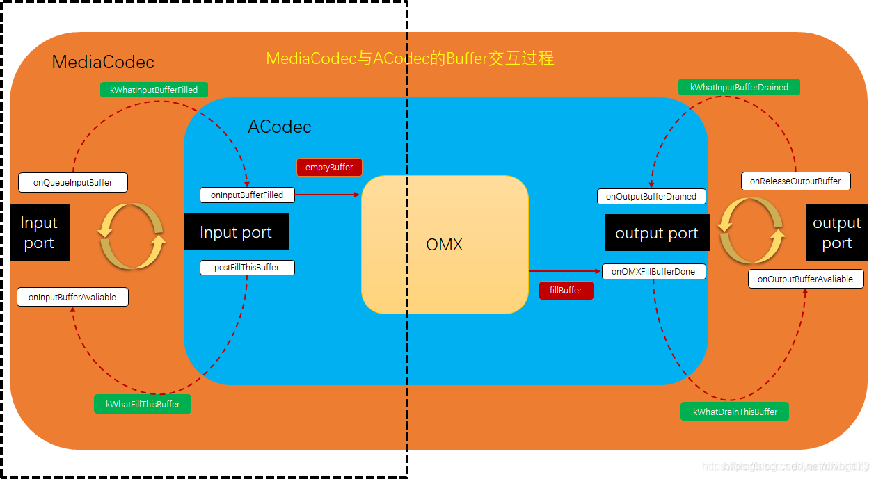 12 Android Multimedia框架完全解析 从nuplayer到mediacodec到acodec到omx的整体流程与状态转换kwhatfillthisbuffer Csdn博客
