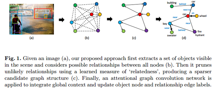 场景图生成论文阅读笔记 之 Graph R-CNN for Scene Graph Generation-CSDN博客