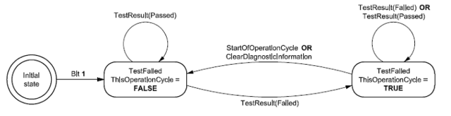 诊断故障状态详解_dtc fault detection counter-CSDN博客