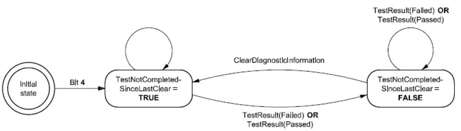诊断故障状态详解_dtc fault detection counter-CSDN博客