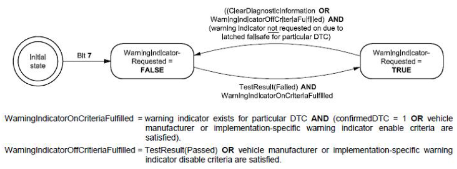 诊断故障状态详解_dtc fault detection counter-CSDN博客