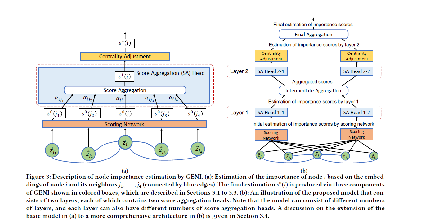 GENI: Estimating Node Importance in Knowledge Graphs Using Graph Neural Networks-CSDN博客