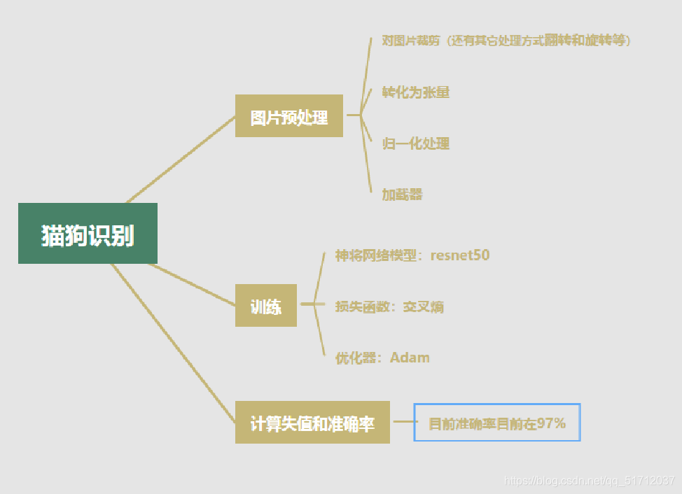详解pytorch实现猫狗识别98附代码用python机器学习实践的猫狗模型筛选准确率80以上 Csdn博客 4480
