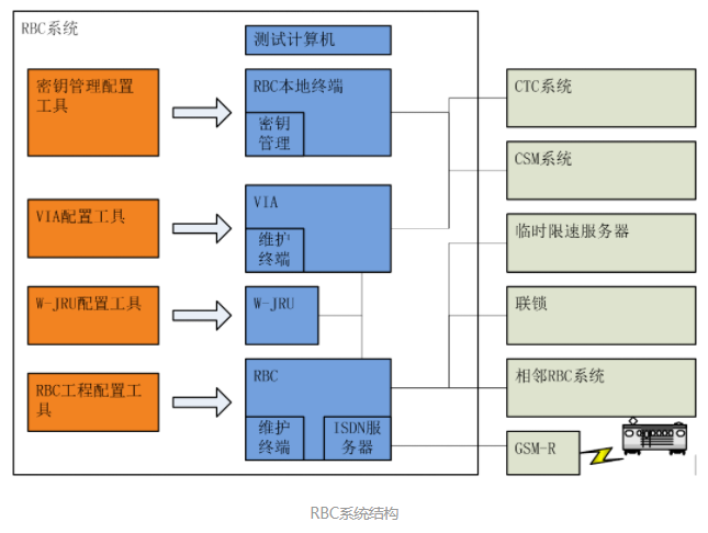 RBC（Radio Block Center）无线闭塞中心_rbc无线闭塞中心-CSDN博客