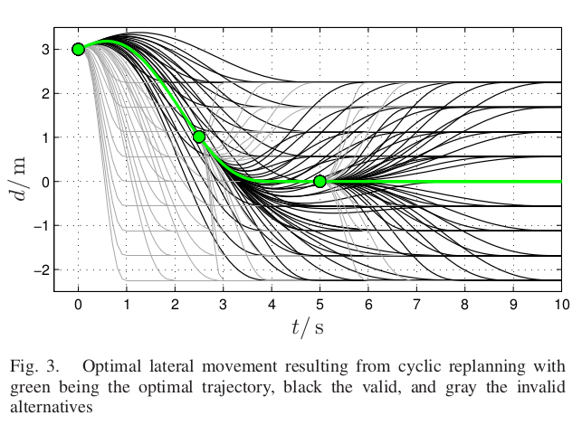 Optimal Trajectory Generation for Dynamic Street Scenarios in a Frenet Frame-翻译解读-CSDN博客