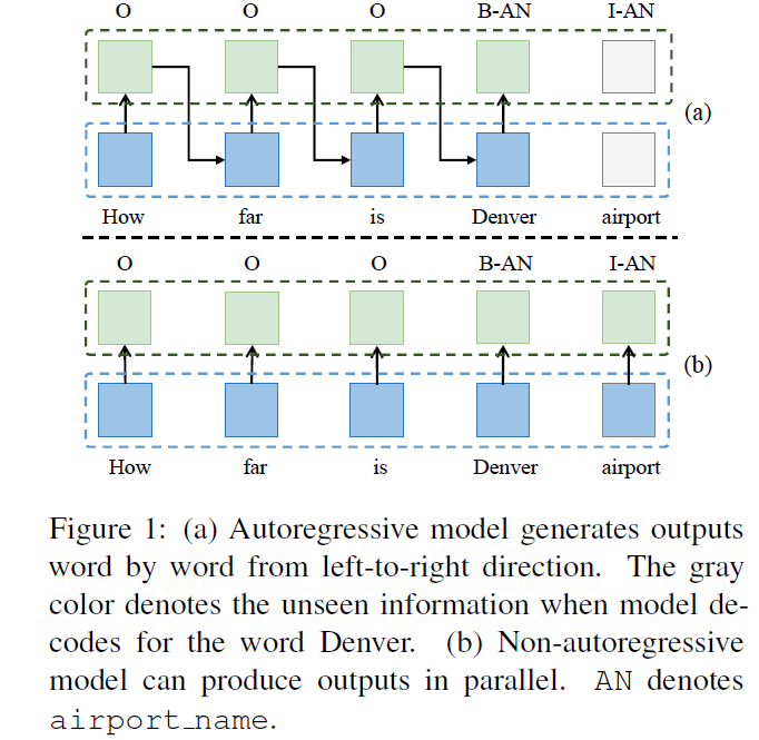 当GNN遇见NLP(八)：GL-GIN: Fast and Accurate Non-Autoregressive Model for Joint Multiple Intent ...