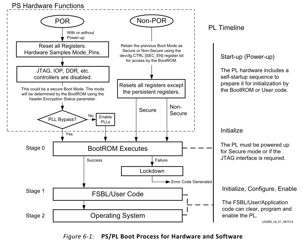 ZYNQ bring-up分析（bootrom+fsbl）_vivada 时序约束-CSDN博客