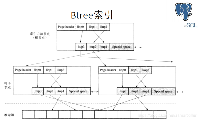 Postgresql Btree索引原理和应用场景 Csdn博客