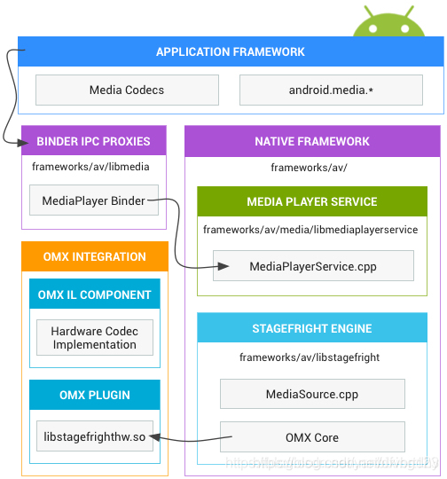 13 Android Multimedia框架完全解析 Mediacodec解析mediacodec 源码跟踪 Csdn博客