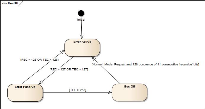 How does AutoSAR implement CAN bus off recovery? - Programmer Sought